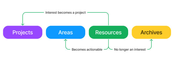 PARA Method - Workflowy guide